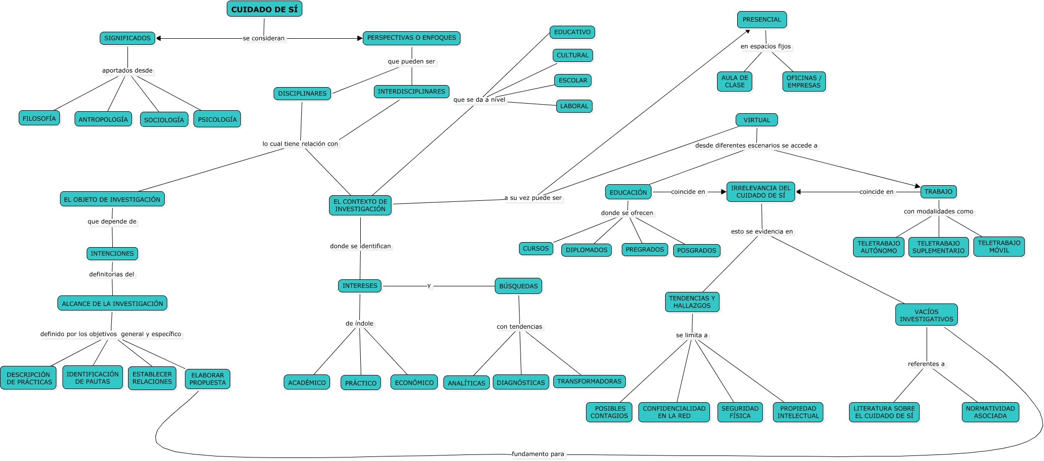 Mapa conceptual Proyecto de grado